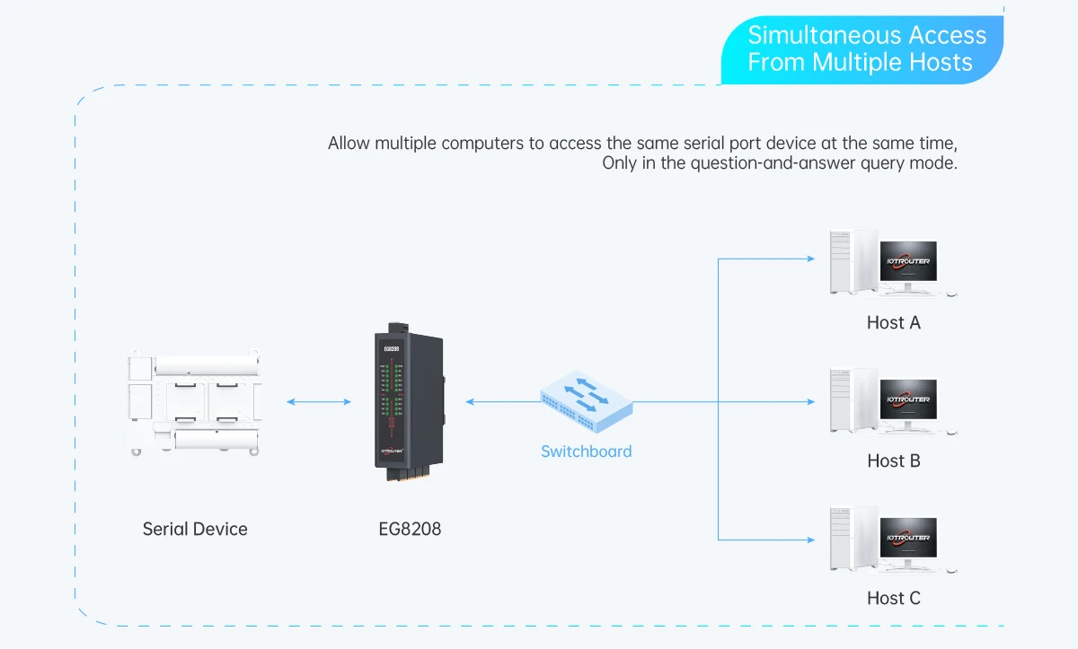 8 Channel Serial Port RS485 to LTE Gateway for Iot Solutions