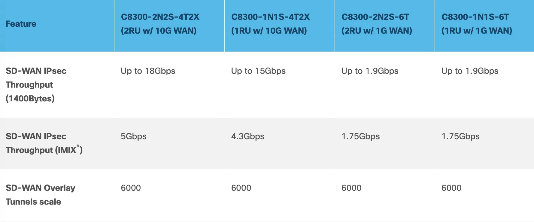 Router SD-WAN-enabled 5G/LTE-ready modular 4xRJ-45 2xSFP 1xPIM 1xNIM ...