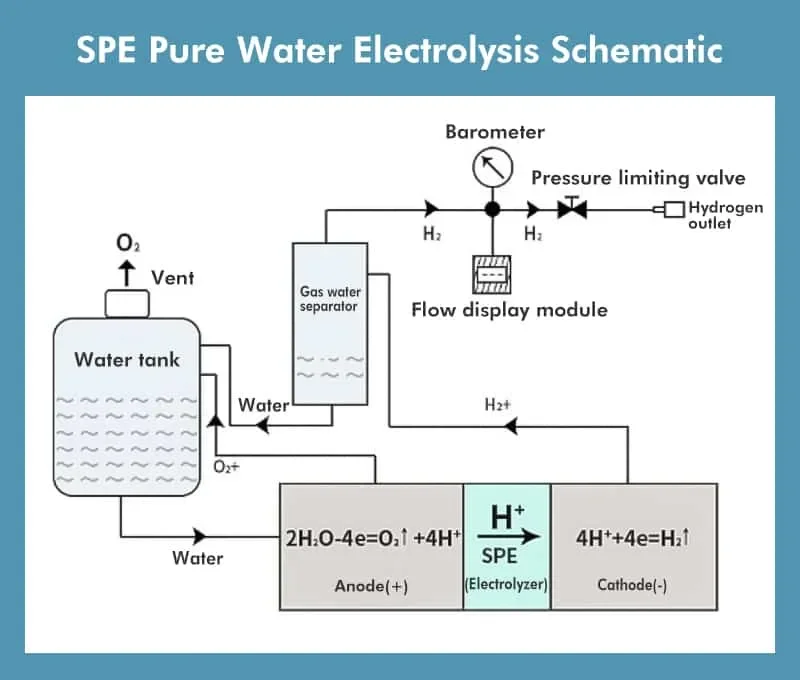 Membrane Electrolysis System Pem Electrolyzer Water Electrolysis ...