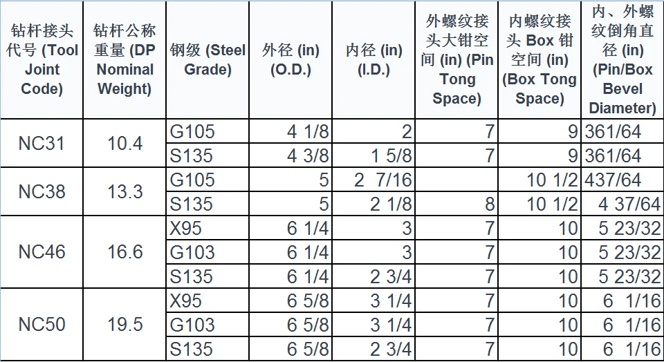 API Standard Drilling Crossover Sub/ Saver Sub/ Drill Bit Sub Drilling ...