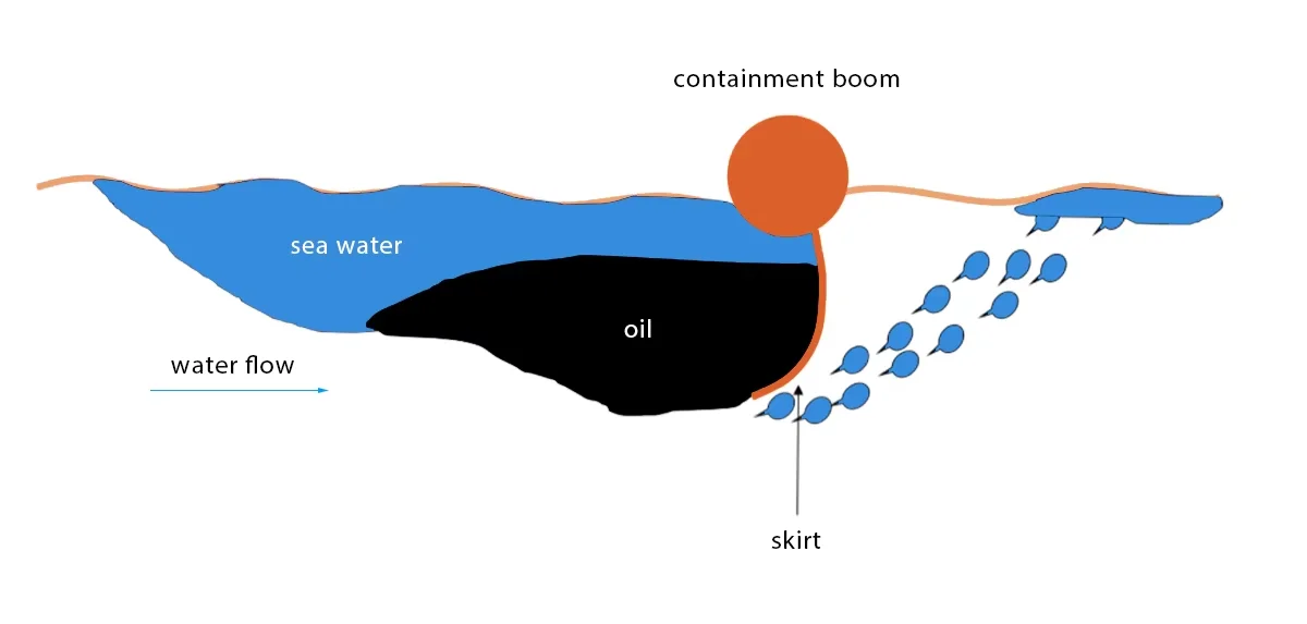 Orange Color PVC Solid Float Oil Spill Containment Boom for Ocean Use ...