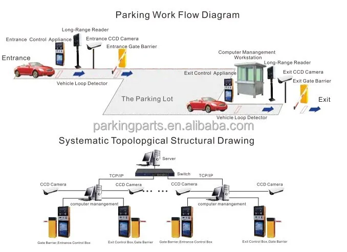 INTEGER Single Door PMS TCP/IP Parking Management System