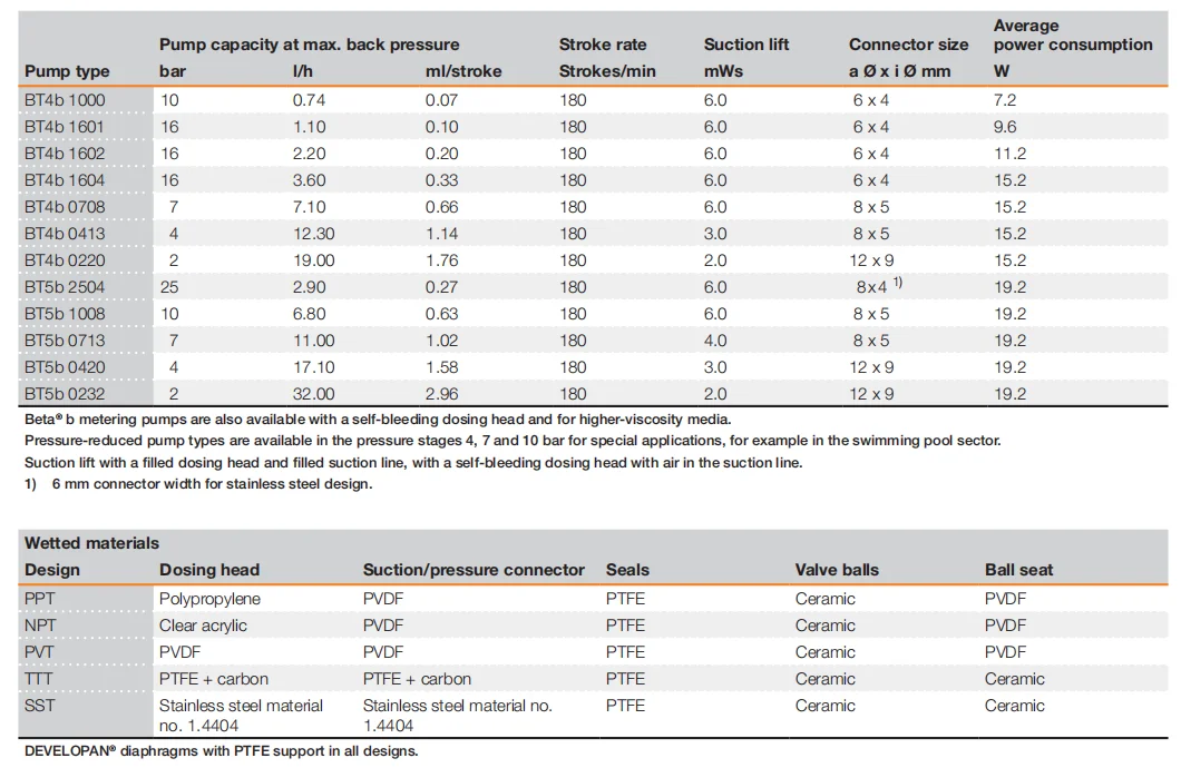 Prominent Dosing Pump S1bah04120pvts000s000 120l Per Hour - Buy ...