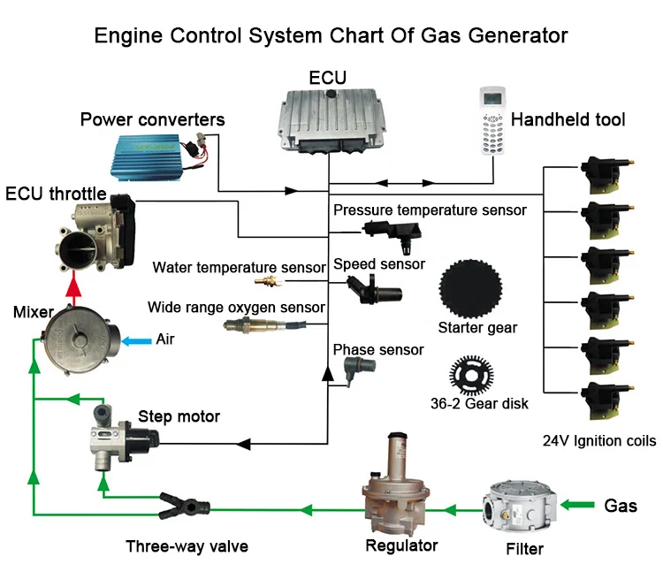 Png Cng Lng Nature Gas 120kw 140kw 160kw 200kw 300kw 500kw Silent Gas ...