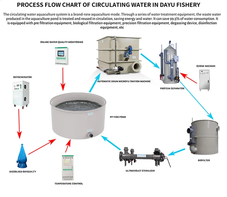 Ras Circulating Aquaculture System Drum Filter Solid Filter Rotary Drum ...
