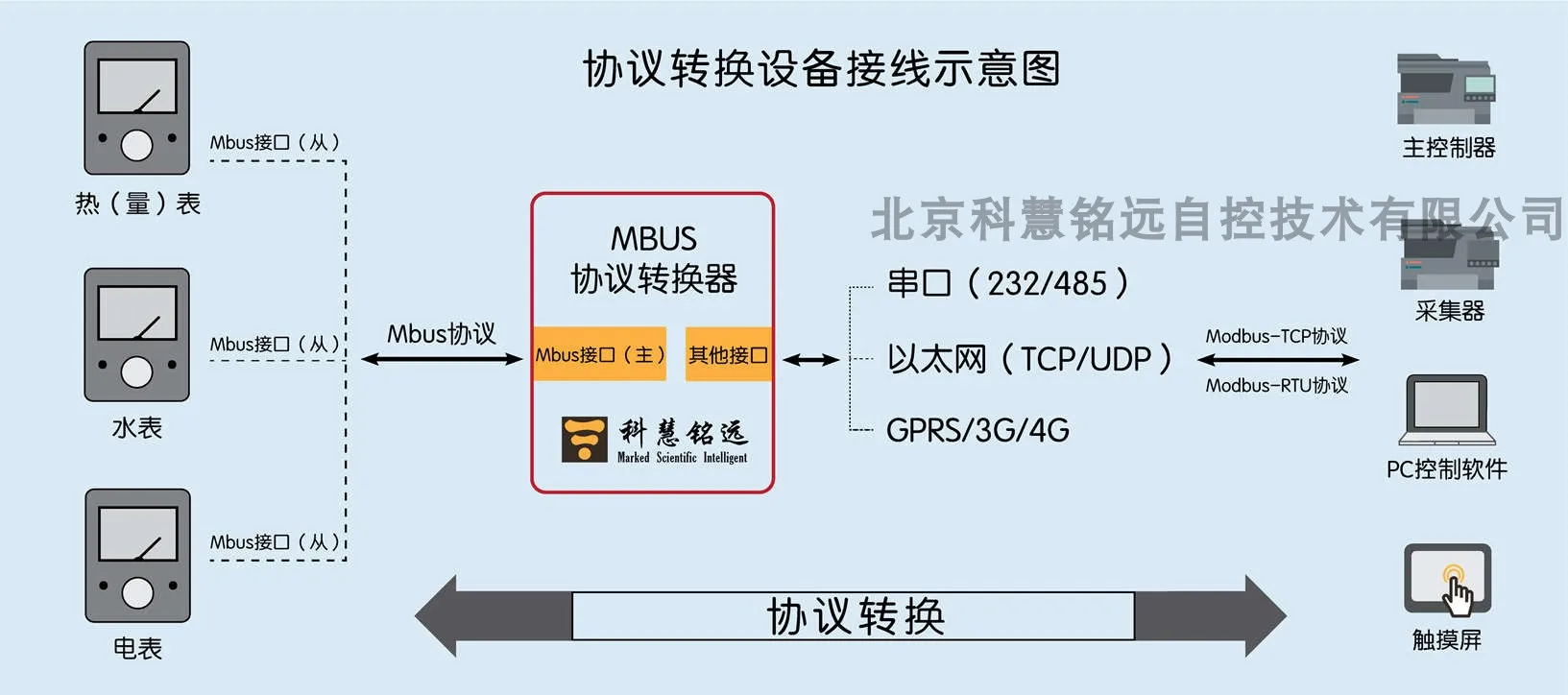 MBUS/M-BUS to MODBUS-RTU Converter RS485/232 (20 Load)