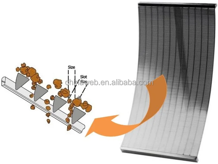 Sieve Bend Dsm (curved) Screens For Dewatering/classification - Buy ...