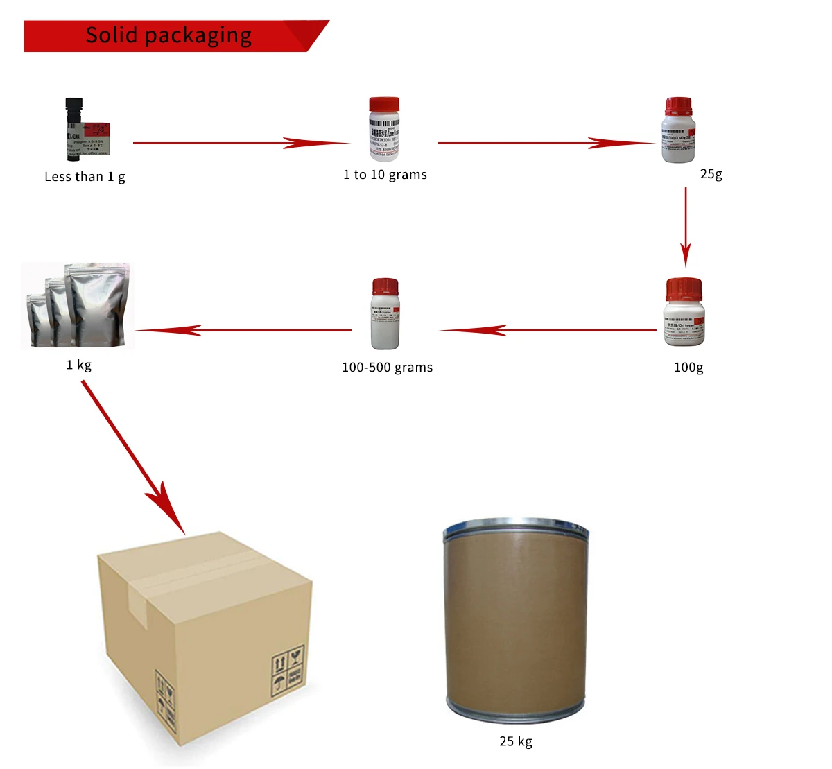 Provide High Quality Research Reagent Sephadex Lh-20 Cas 9041-37-6 ...