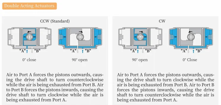 High Performance Pneumatic Butterfly Valves for Industry