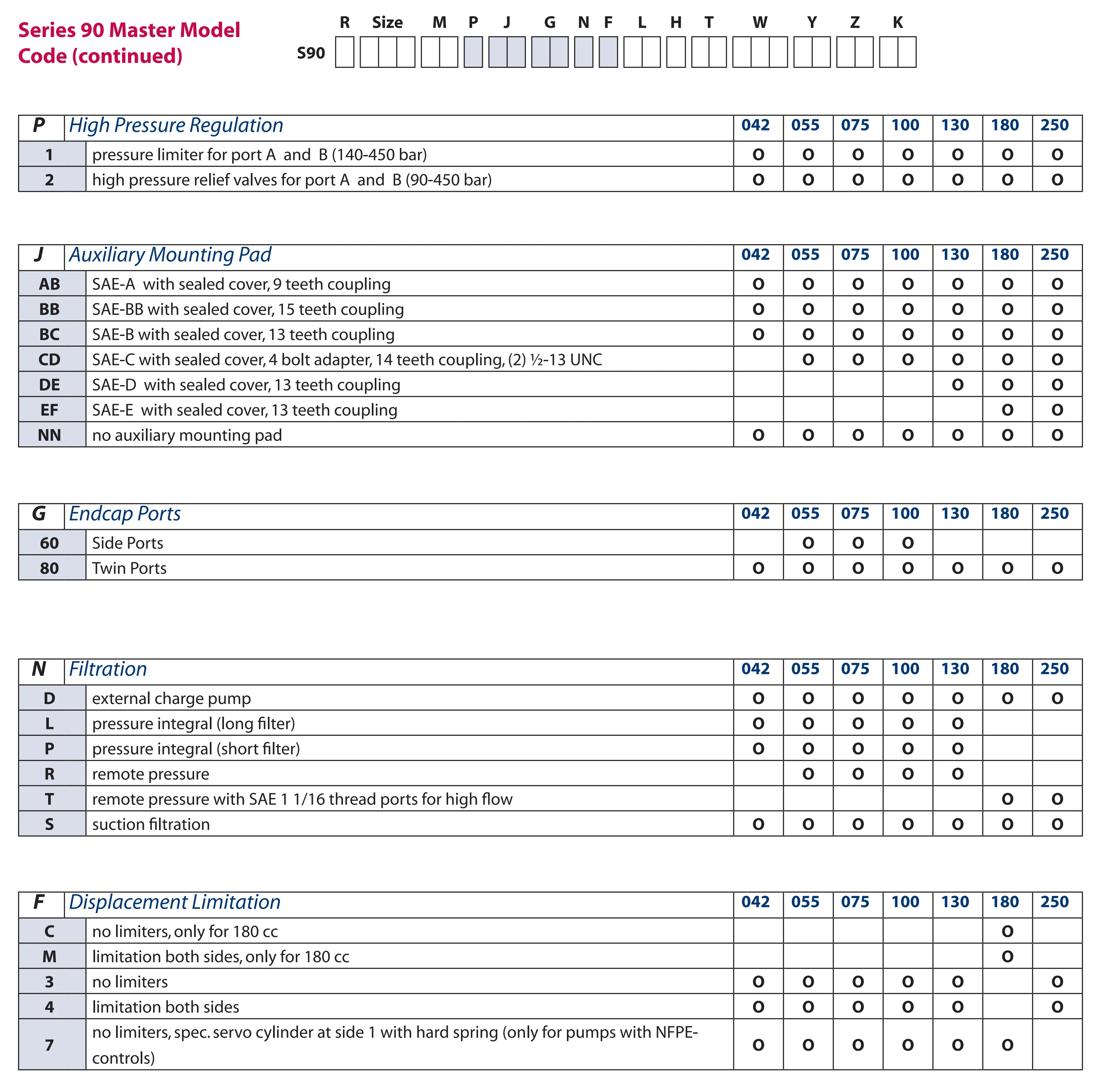 Sauer Danfoss Series 90 Hydraulic Pump 90l042 90l055 90l075 90l100 90l130 90l180 90l250 - Buy ...