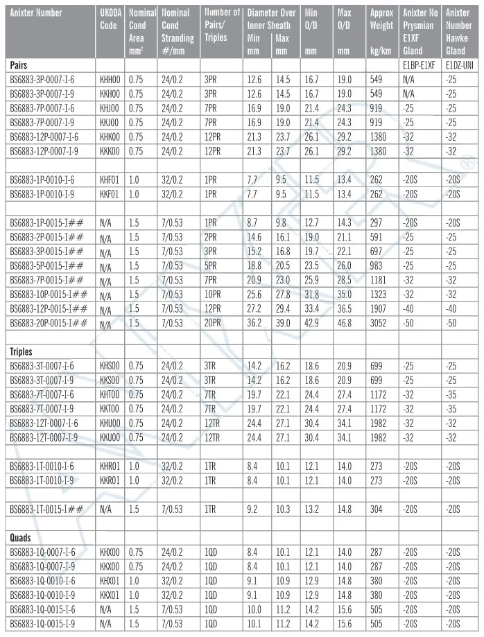 China-made Multicore Armoured Instrumentation Cables in Compliance With ...