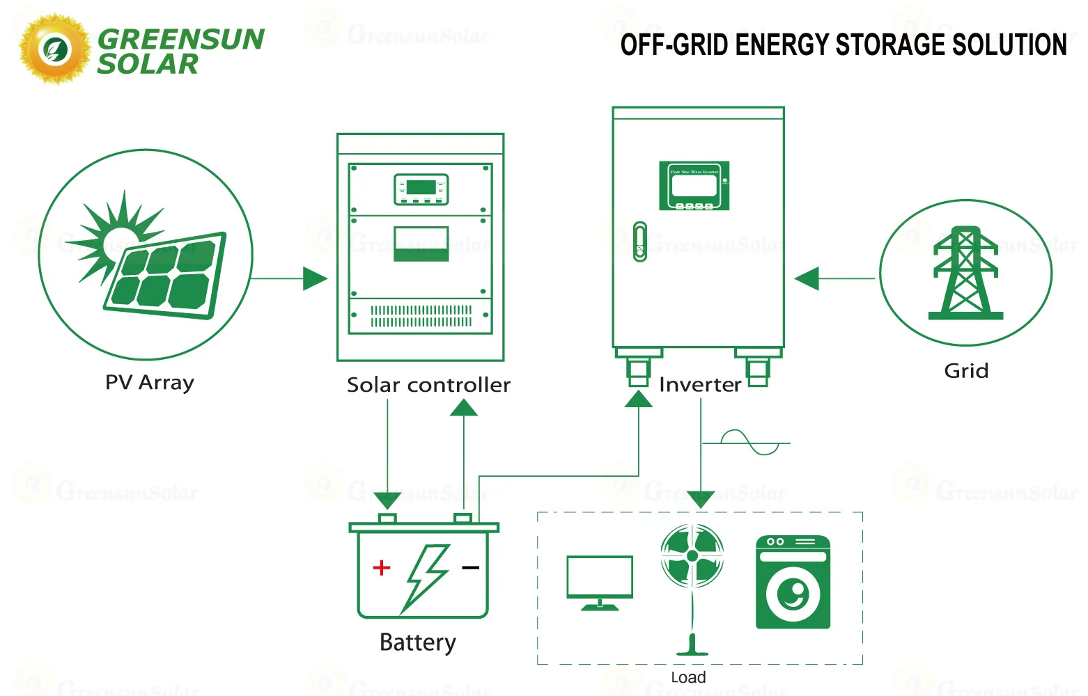 30 Solar Panel System - 25kw off Grid Power Solutions