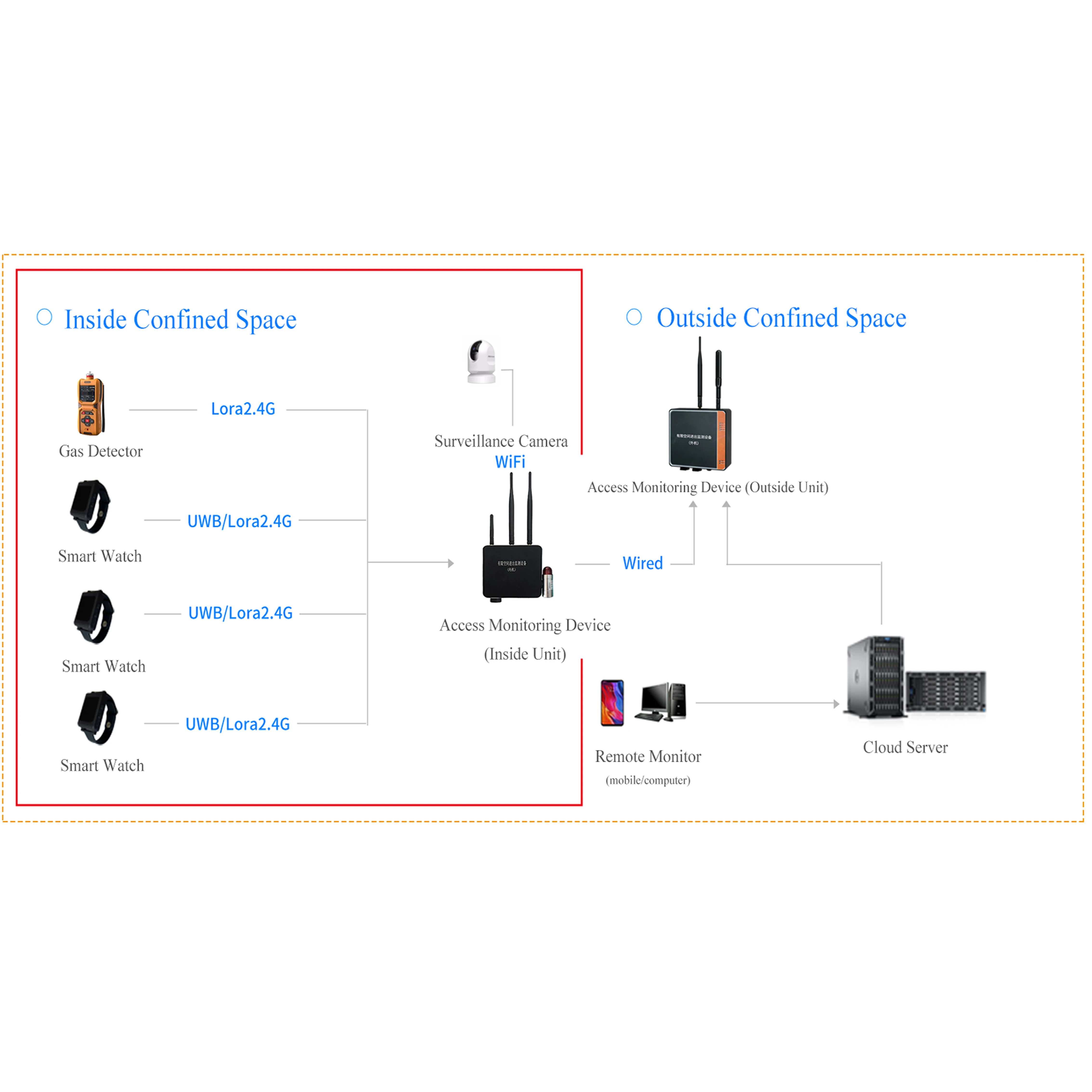 Basic Version Confined Space Monitoring System With Access Control ...