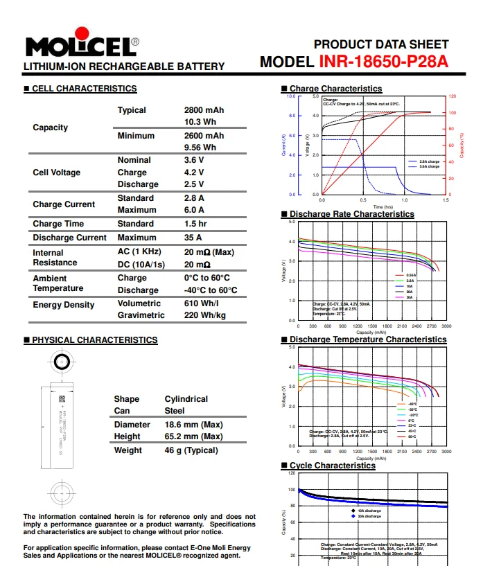 Molicel 18650 P28A Battery - 2800mah with 500 Cycles Lifespan