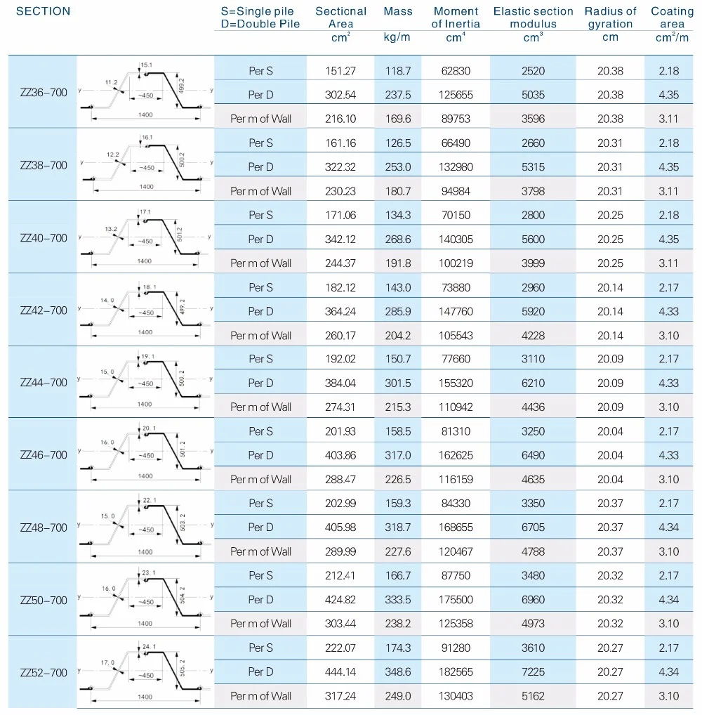 Larseen Retaining Walls Steel Sheet Pile Ot Rolled U Type 2 Z Type ...