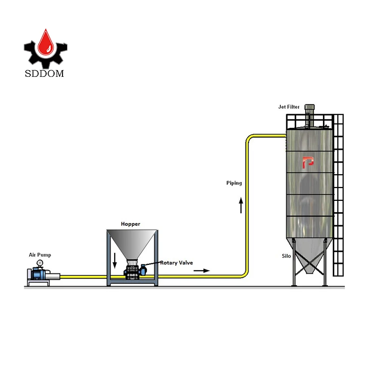 Pneumatic Cement Powder Conveying System Volumetric Rotary Feeder ...