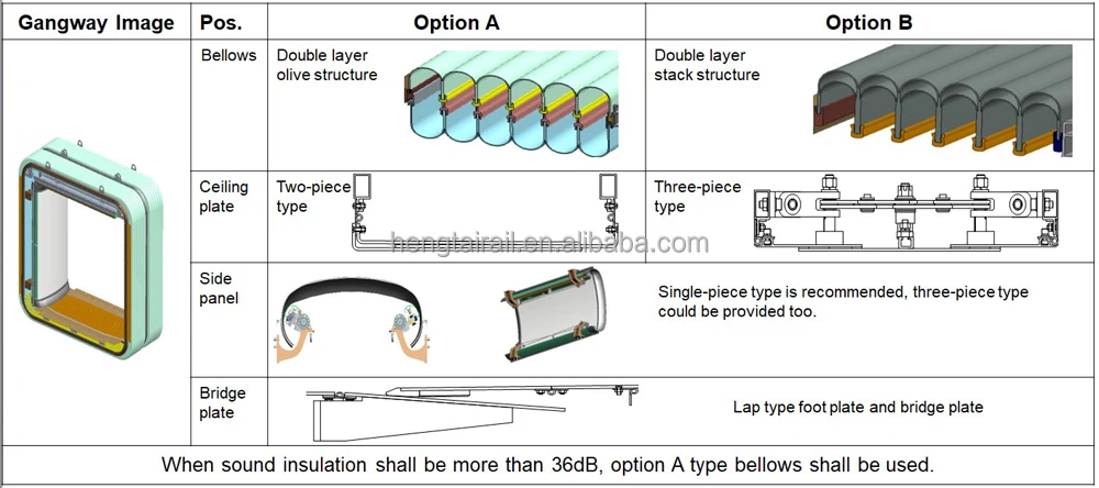 Railway Passenger Car Connectivity System Gangway - Seamless Movement