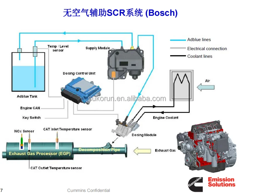Engine Transform Emission Upgrade Retrofit EURO 2 3 4 Euro 5 EURO 6 ...