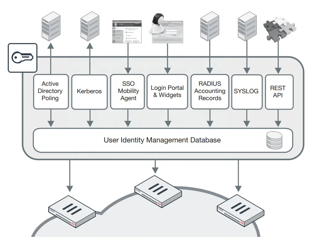 Fortinet Fortiauthenticator - Secure User Identity Management