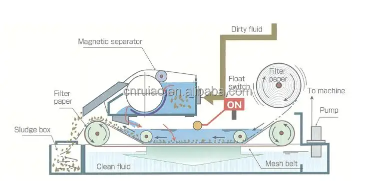 Industrial Filter System - Efficient Coolant Management