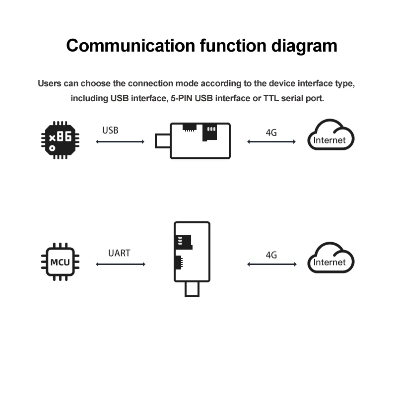 Quectel Eg25-g Global Band Cat.4 Cellular Wireless Communication Usb 4g ...