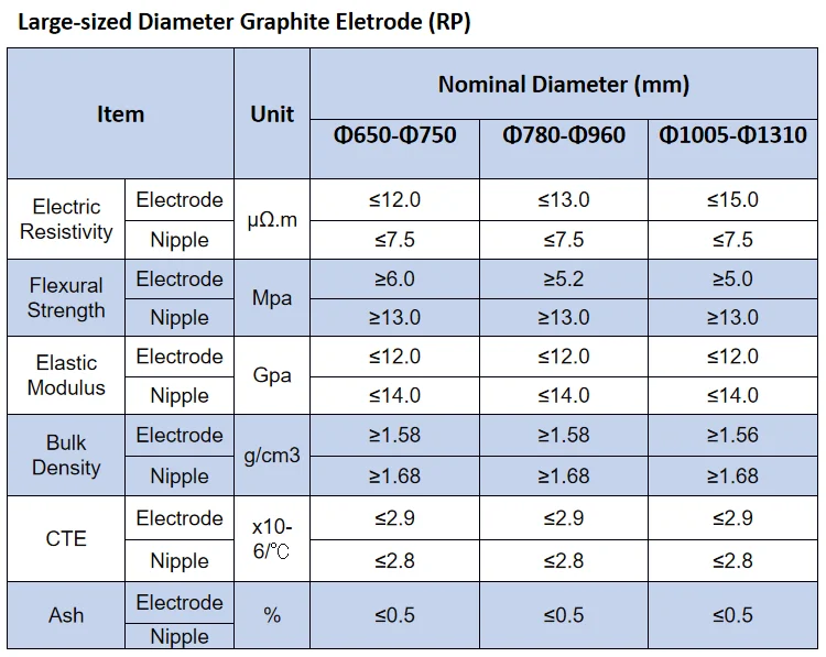 810mm Diameter Large Graphite Electrodes RP Widely Used in EAF Process ...