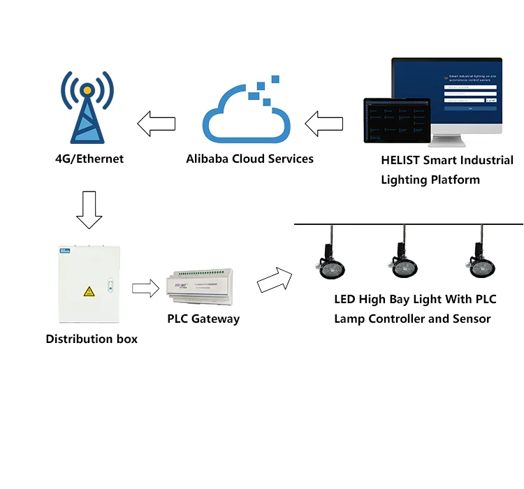 PLC Controller Intelligent Industrial Lighting System Multi-mode ...