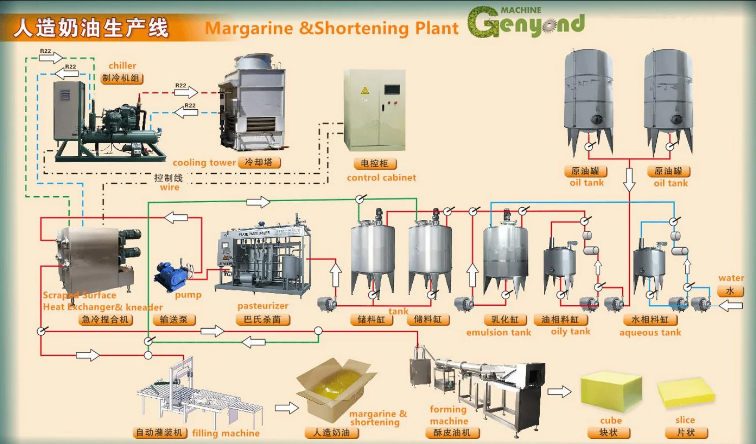 Shanghai Industrial Factory Automatic Food Mixer Margarine Making ...