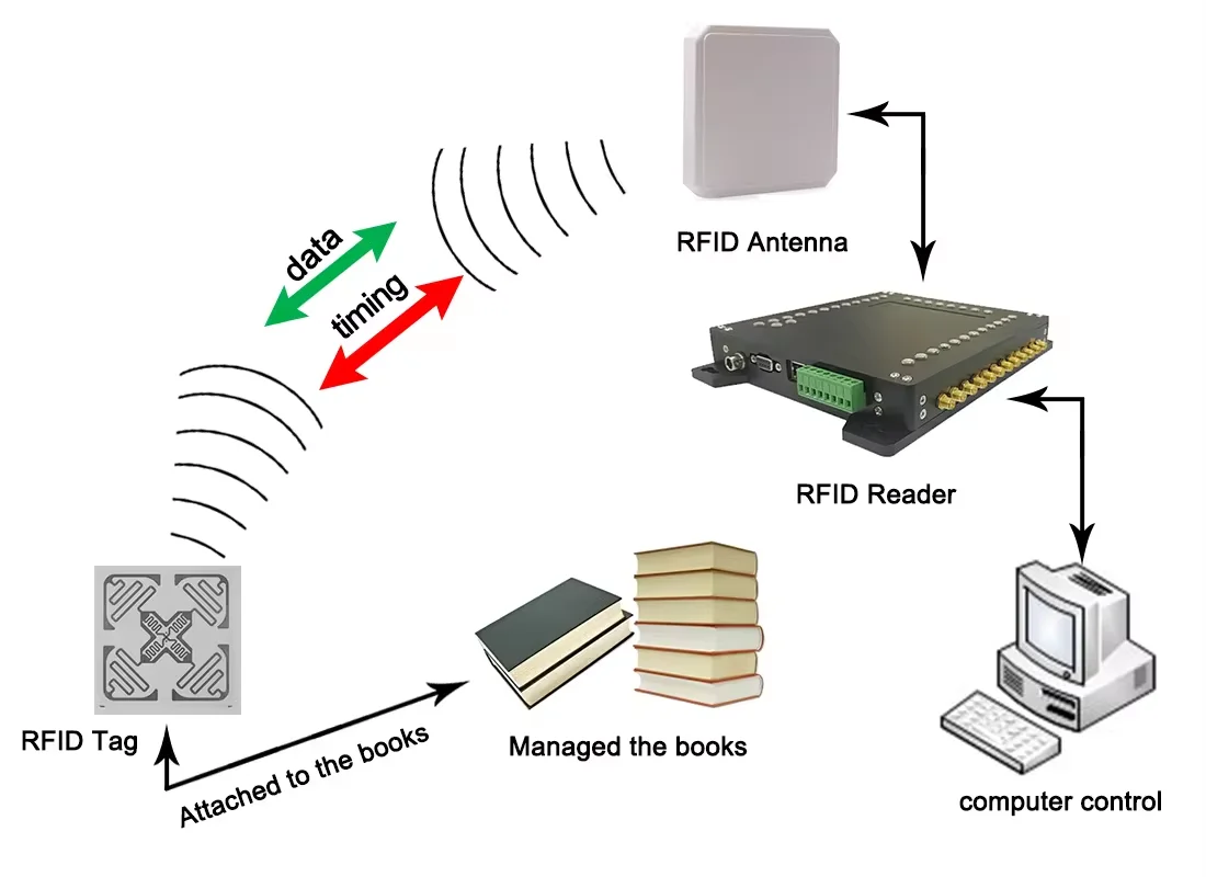 UHF RFID Antenna 9dbi Reader High Gain Panel Rfid Aerial Wireless ...