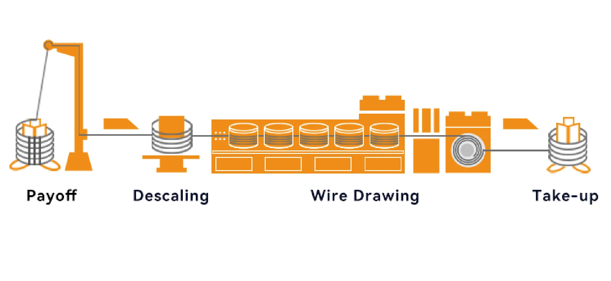 Metal Wires Process Copper Welding Wire Drawing Machine With Annealing ...