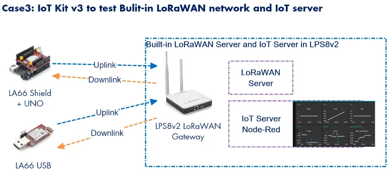 Dragino Lora/lorawan Iot Kit V3 - Facilitate Iot Projects
