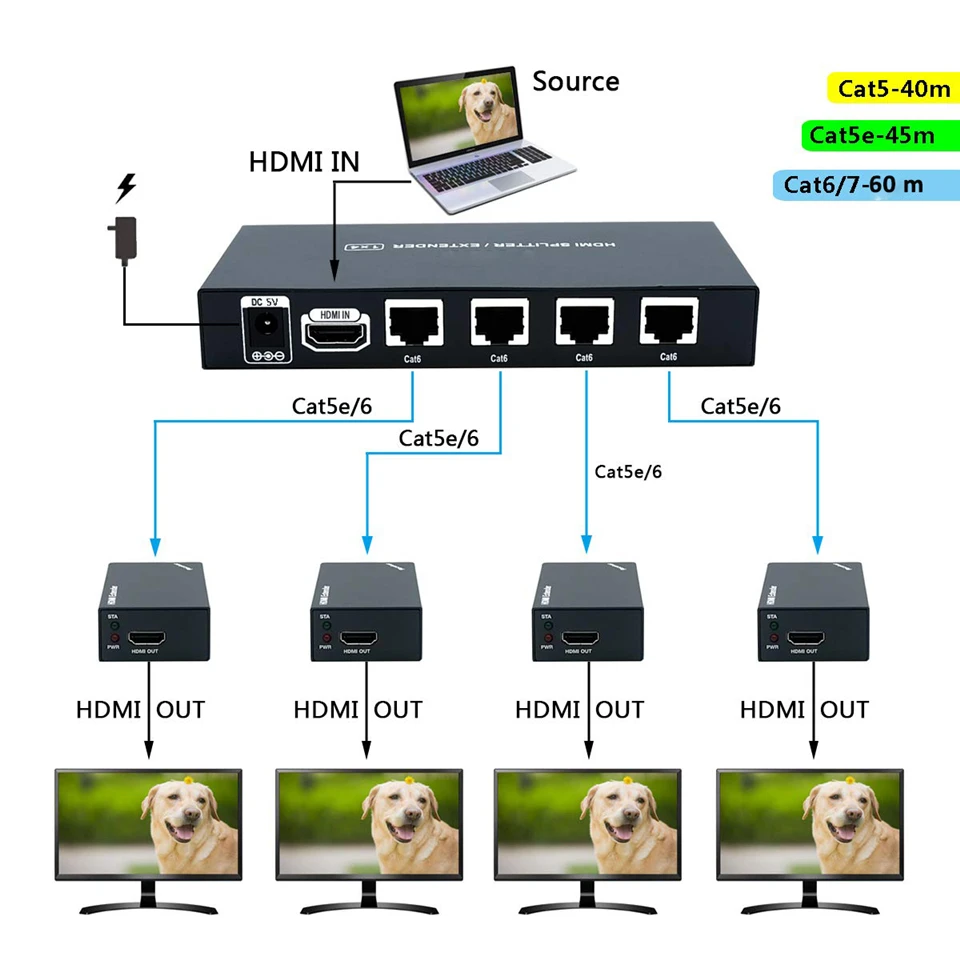 1080p HDMI Extender - 1x4 Splitter over Cat5e/cat6 Cable