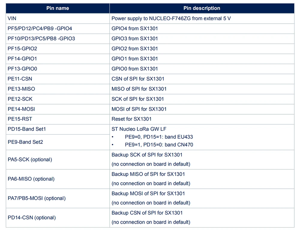 Ultra-low-power Mcu 216 Mhz Programming Develop Kit Module Lrwan3 ...