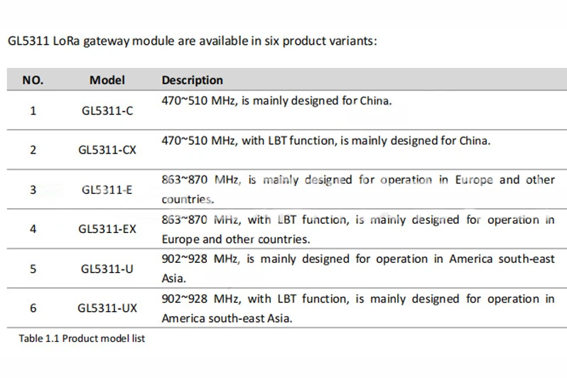 GL5311 LoRa Module LoRawan Gateway Module RF Gateway Module Supports ...