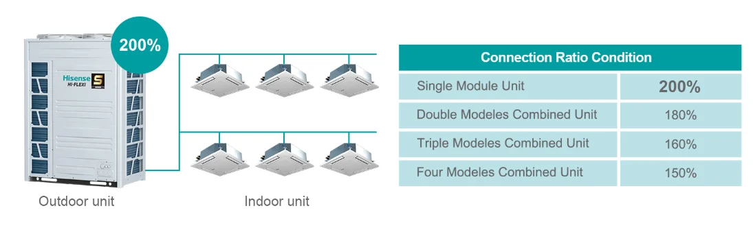 Hisense Mini Split Air Conditioners Multi-Split AC Unit with R-410A ...