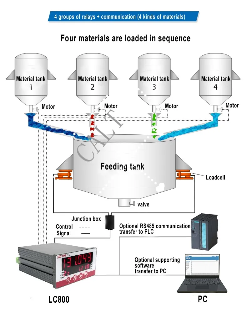 Weighing Controller Load Cell Indicator 6 Digital LED Display RS485 and Analog Output for Hopper ...