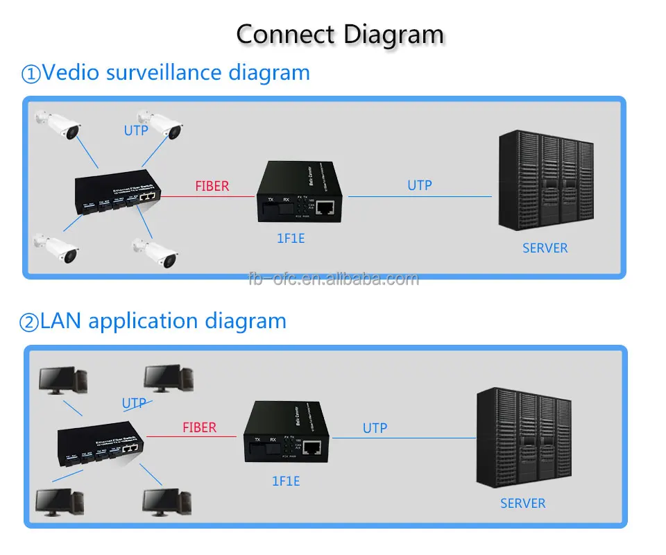 GPON EPON Fiber Optic Media Converter - 8 Ports, 10/100/1000 Mbps