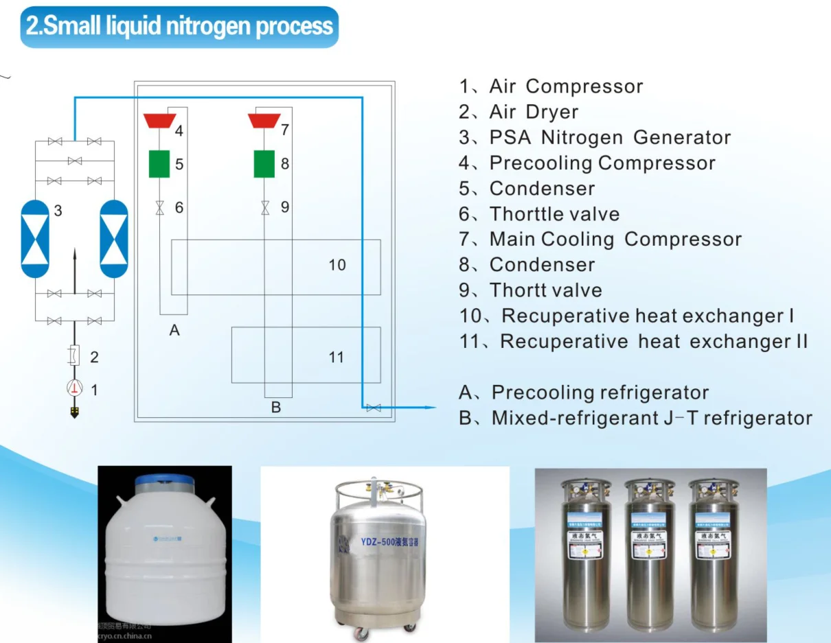 Small Liquid Nitrogen Machine with PLC and Motor Core Components ...