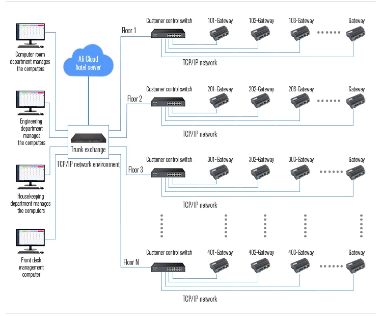 Hotel Room Intelligent Service System - RCU Gateway Host