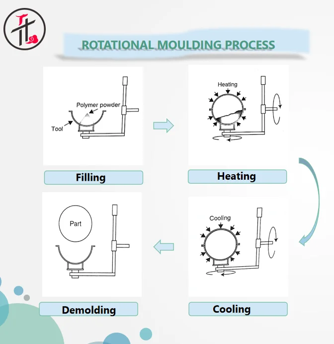 Customized Rotomolding Portable Toilet & Washing Station