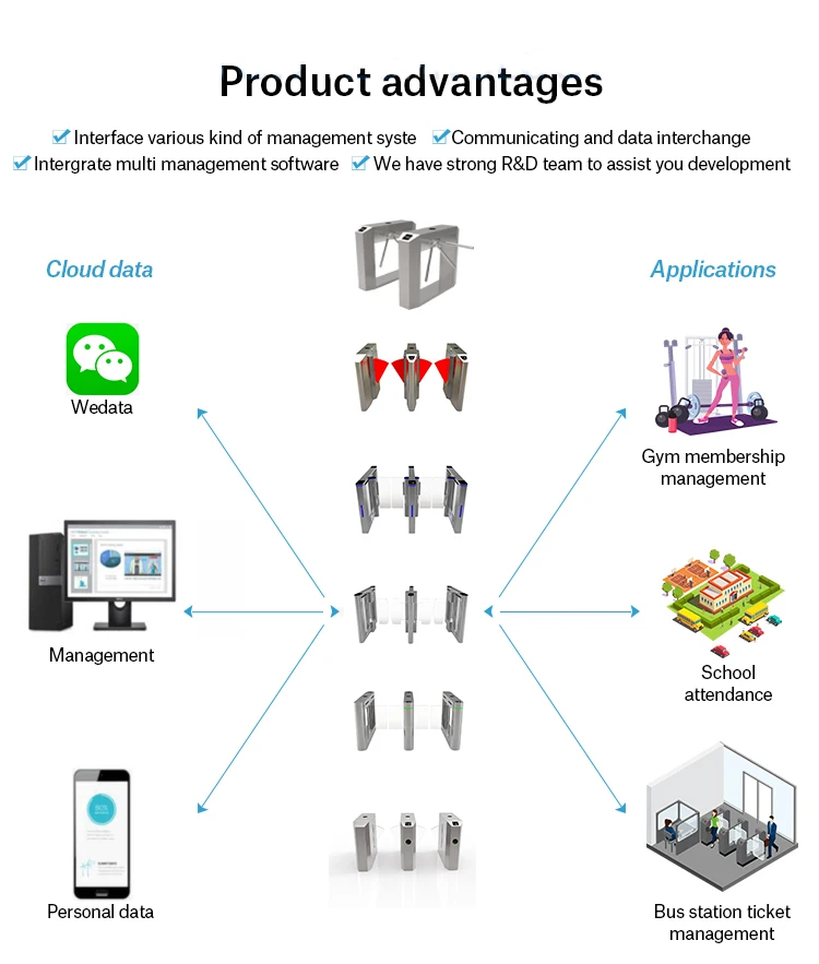 Security Turnstile Gate Rfid Gate Access Control Coin Token Nfc Digital ...