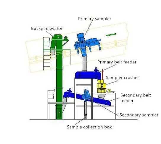 Automatic Cross Belt Coal Sampler for Reliable Sampling
