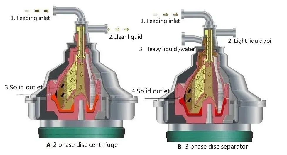 SS316L Waste Oil Water Separator Disc Stack Centrifuge 30000L/H ...