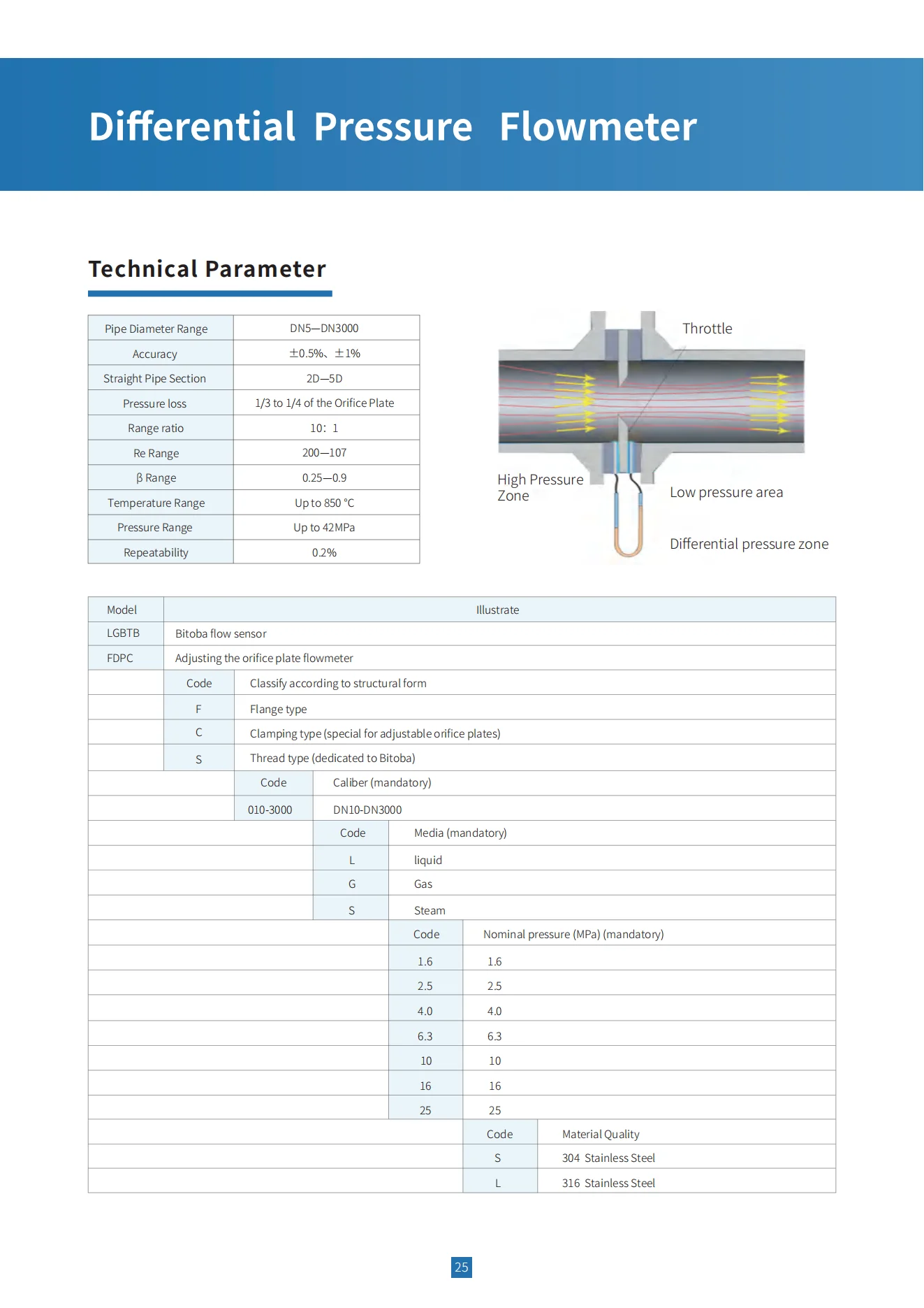 Gas Differential Pressure Sensor Flow Meter For Exhaust Gas Emissions ...