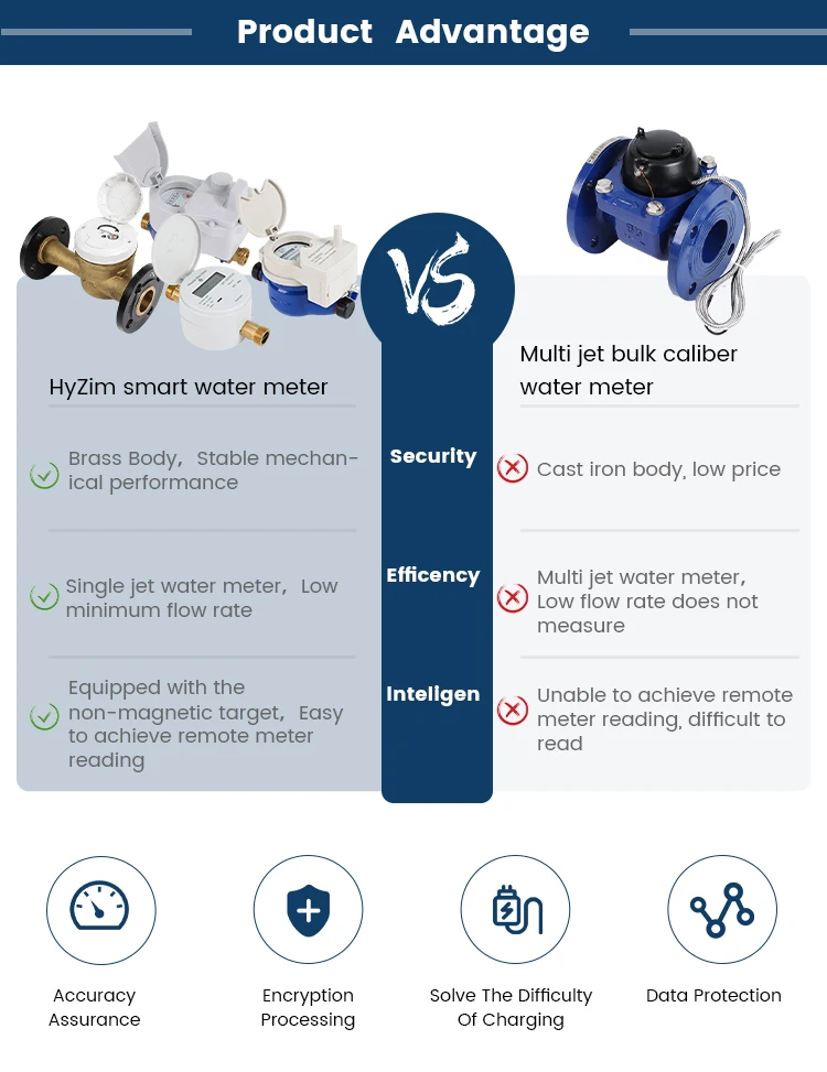 Lorawan/nb-iot Water Meter Module for Sensus - 2year Warranty