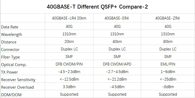 SFP+ SFP28 QSFP+ QSFP28 10G 25G 40G 100G Fibre Optic Transceivers