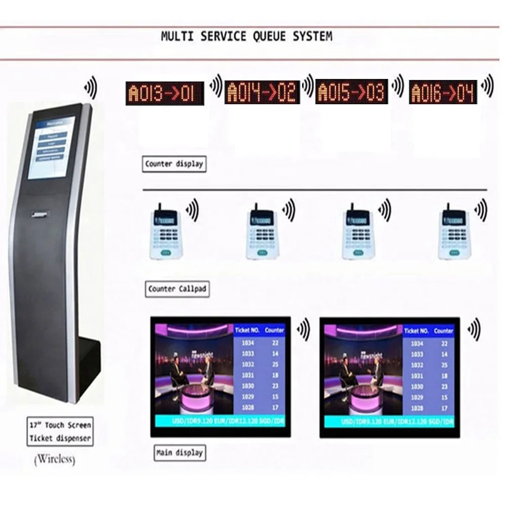 Hospital/Clinic Patient Queuing Management System Queue System Token Machine Doctor Room Queue ...
