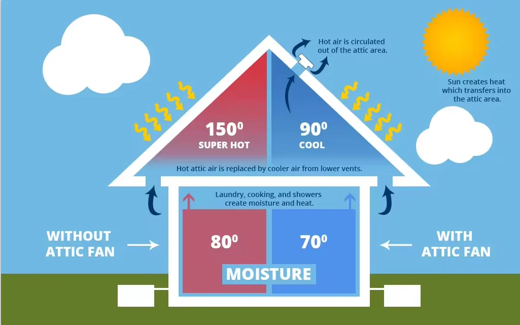 12-Inch Solar Powered DC Motor Hot Air Extractor 25W Waterproof HVAC ...