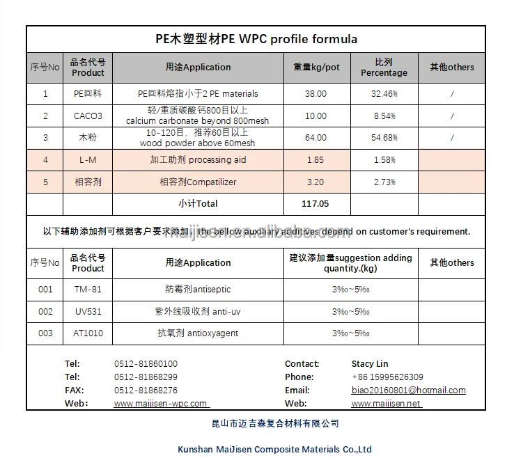 Maleic Anhydride Compatibilizer for WPC Decking Materials