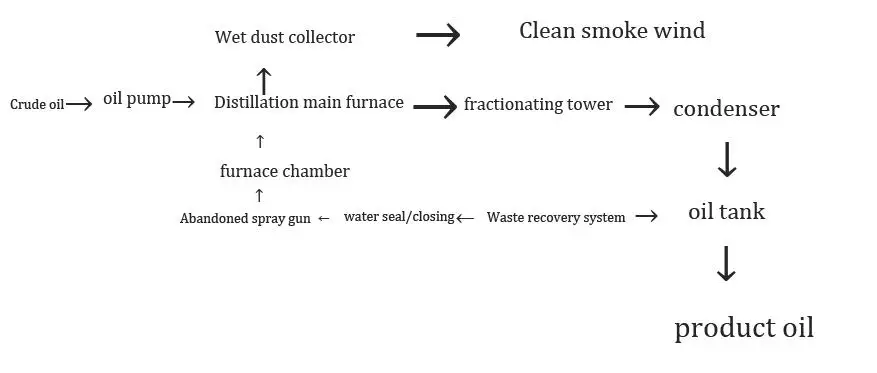 Waste Crude Oil Refinery Distillation Plant Pyrolysis Oil to Diesel ...